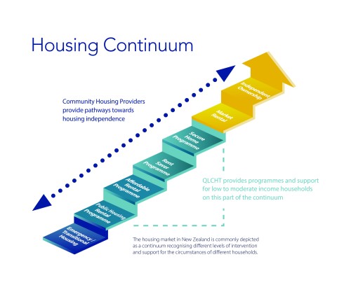 Programmes, Queenstown Lakes Community Housing Trust
